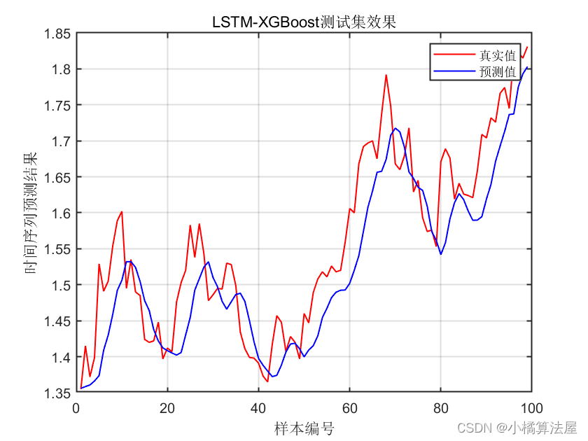 组合预测模型 | LSTM-XGBoost长短期记忆神经网络结合极限梯度提升树时间序列预测（Matlab程序）_xgb和lstm怎么结合-CSDN博客
