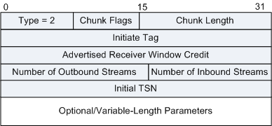 TCP/IP：SCTP报文格式_sctp数据包格式-CSDN博客