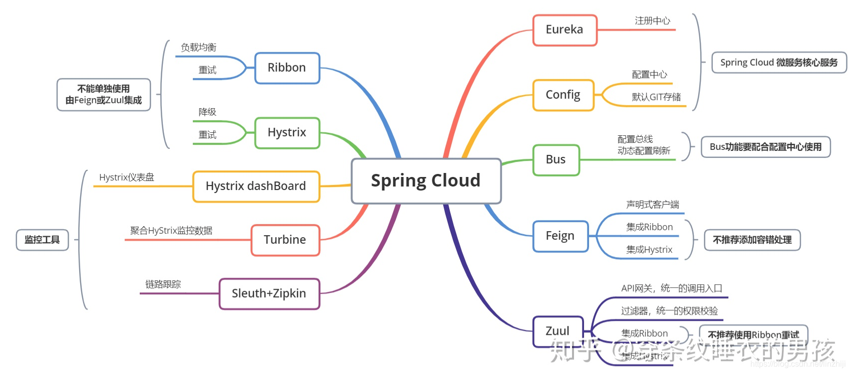 微服务spring cloud及Dubbo_springcloud dubbo common-api包-CSDN博客