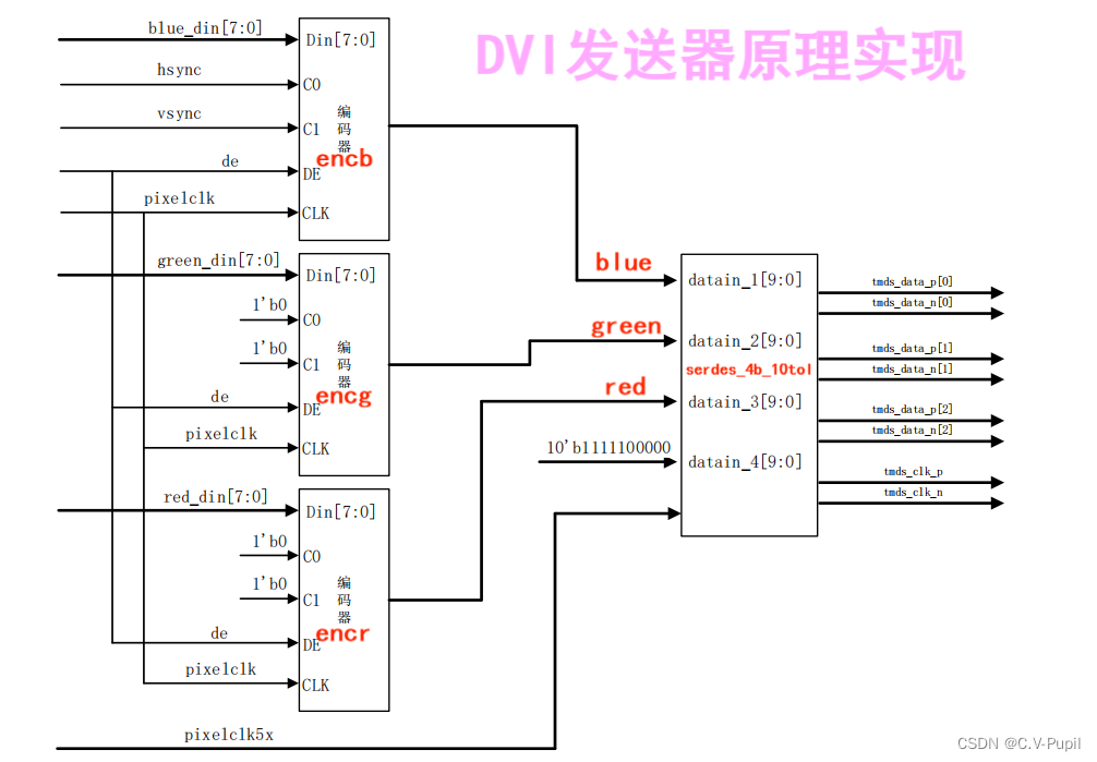基于 FPGA 的 HDMI/DVI 显示_hdmi fpga-CSDN博客