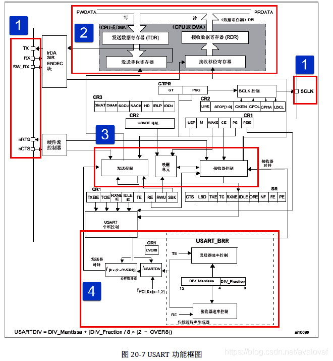 stm32（3）学习UART接收发送/发送指令_stm32串口3发送函数-CSDN博客