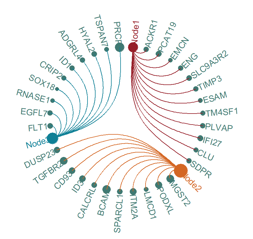 学做NAR图表：ggraph做网络图_ggraph layout 参数-CSDN博客
