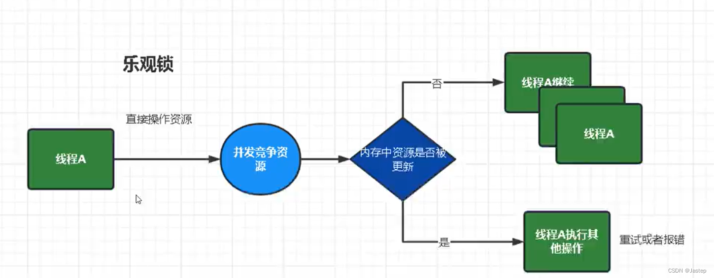 JUC之线程安全_juc线程安全-CSDN博客