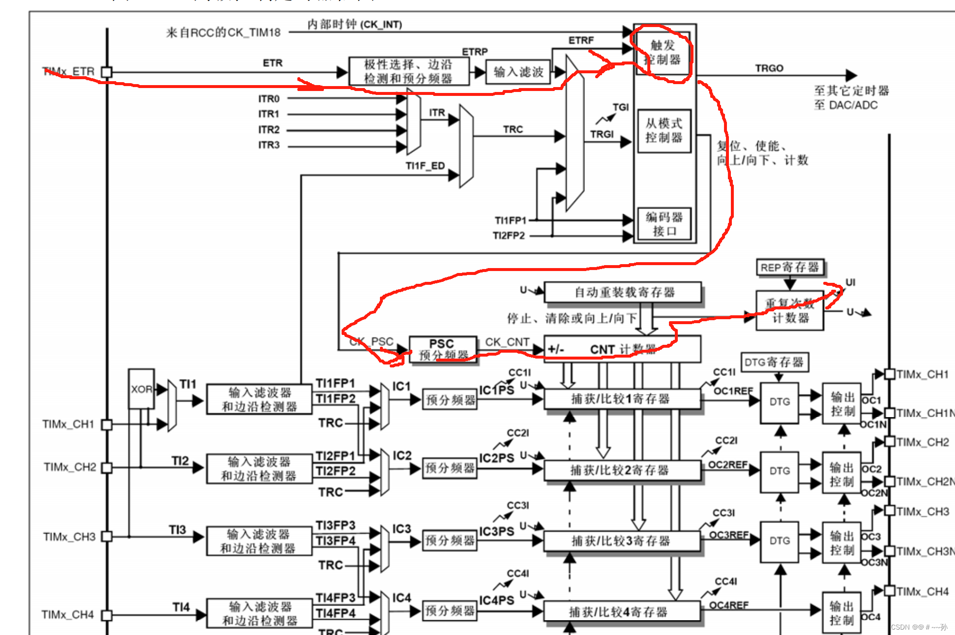 Stm32f103的标准库、hal、ll三种库定时器外部时钟模式2 Timx Etr Stm32f103寄存器版和标准版和hal Csdn博客