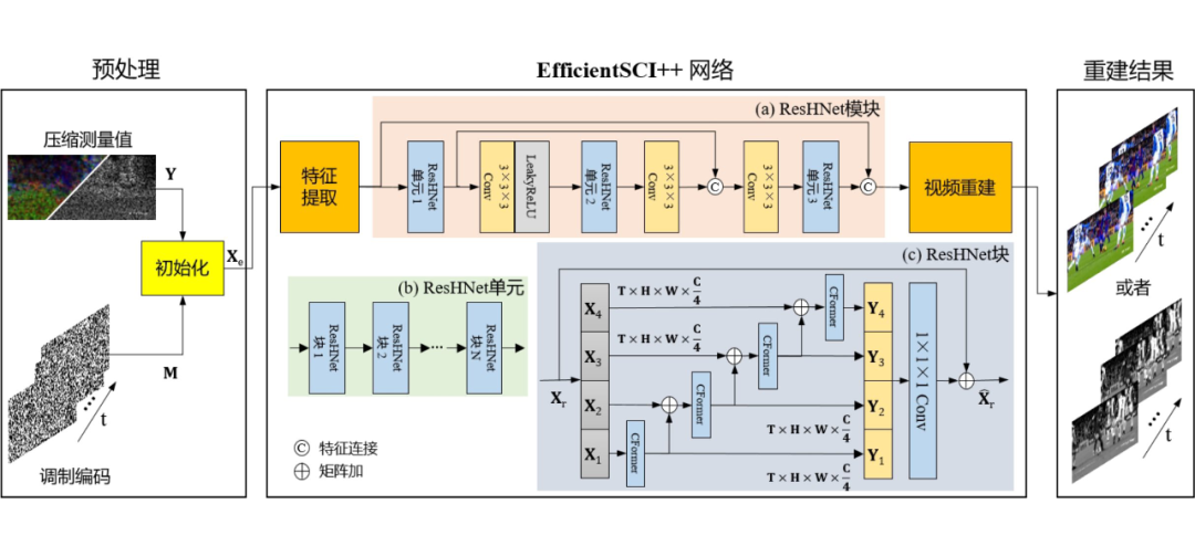 顶刊IJCV 2024 | EfficientSCI++：高效的视频单曝光压缩成像重建框架-CSDN博客