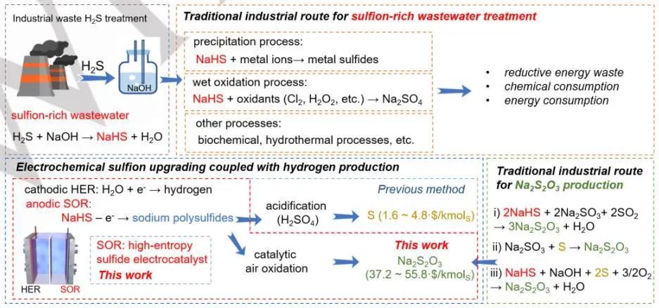 电催化，浙大陆盈盈/张兵，发表最新Angew_sulfide oxidation reaction (sor)-CSDN博客