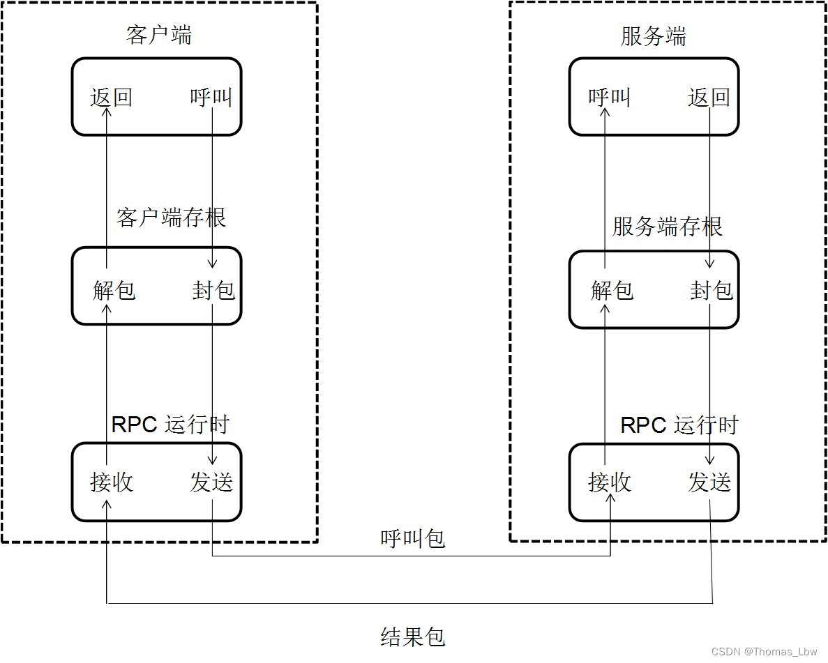 C++ 简单实现RPC网络通讯_c++ rpc-CSDN博客