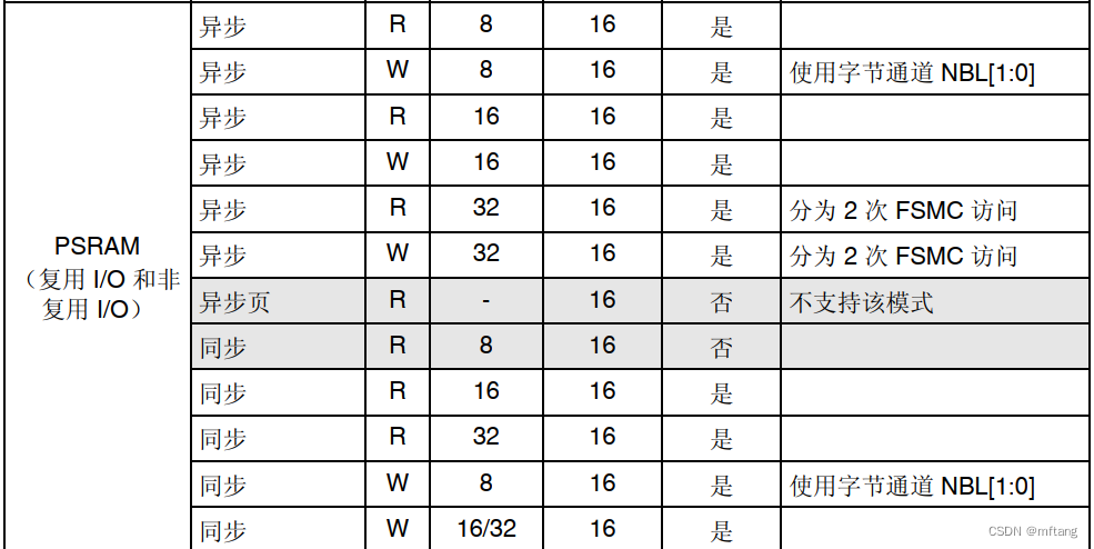 FSMC的NOR Flash/PSRAM 控制器功能介绍（STM32F4）_stm32 psram-CSDN博客