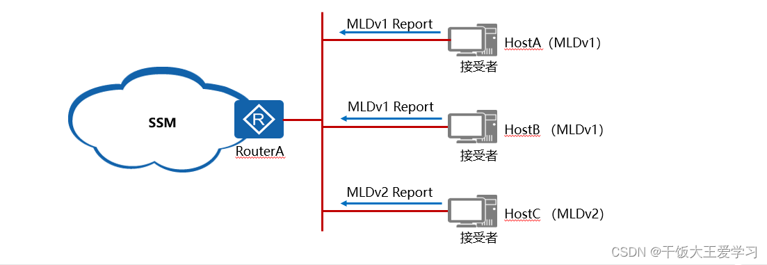 MLD（组播侦听发现协议）_mld协议-CSDN博客