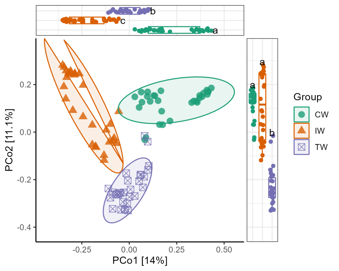 PCoA+boxplot：宏基因组扩增子组间差异分析（Beta多样性组合图）_r怎么进行beta多样性差异分析分析-CSDN博客