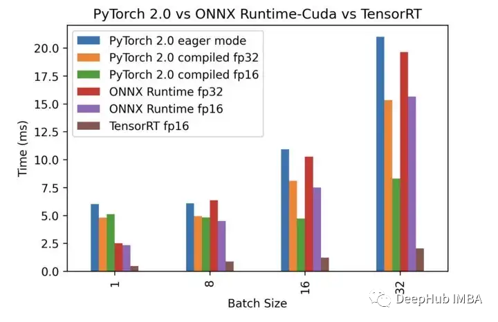Pytorch 20 推理速度测试:与 Tensorrt 、onnx Runtime 进行对比pytorch推理加速 Csdn博客
