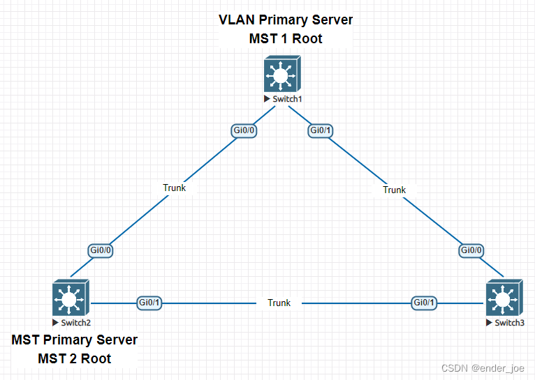 思科设备上实现VTPSv3实验_vtp vlan configuration not allowed when device is -CSDN博客