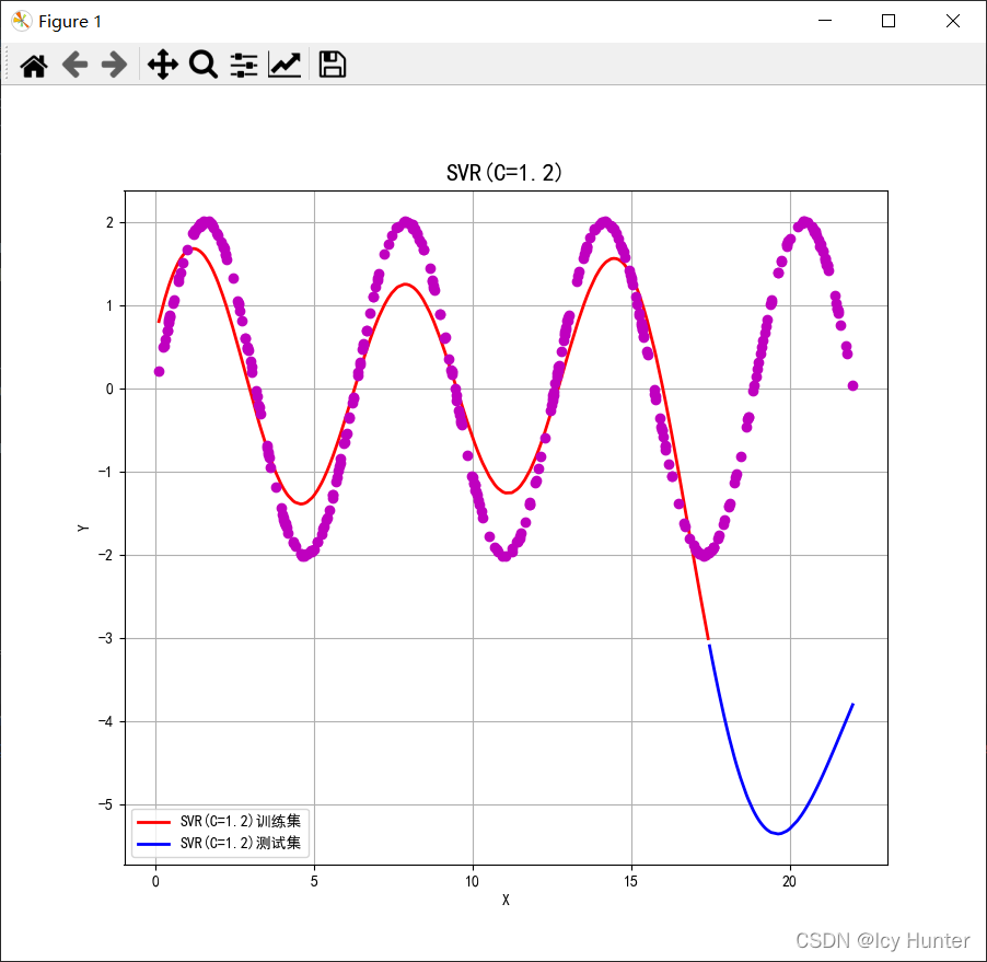 sklearn回归模型流程（以SVR为例）_sklearn svr-CSDN博客