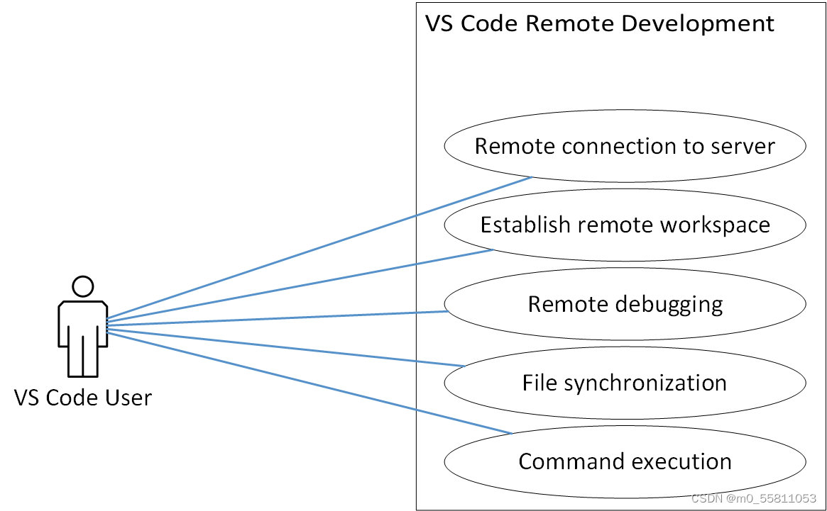 作业4：从需求分到软件设计——使用VS Code在远程服务器上开发Python应用程序_vscode远程开发python-CSDN博客