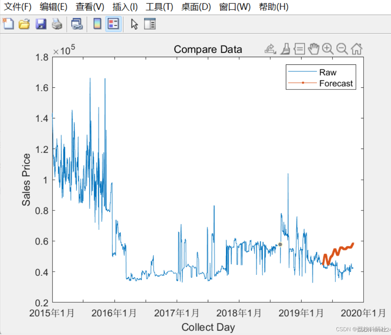 对时间序列数据（牛仔裤销售数据集）进行lstm预测matlab代码实现）牛仔裤数据集 Csdn博客