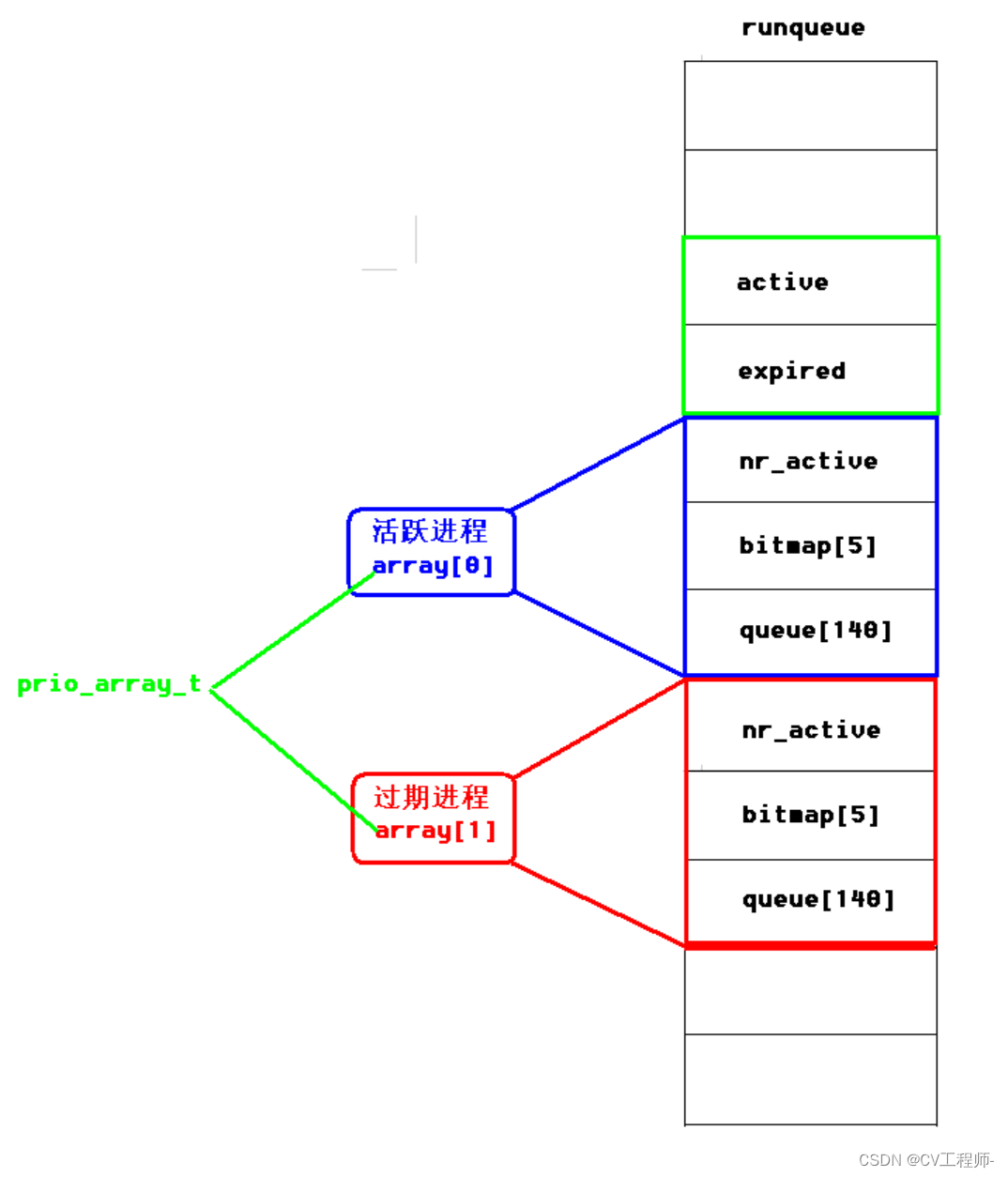 (Linux2.6内核)进程调度队列与切换-CSDN博客