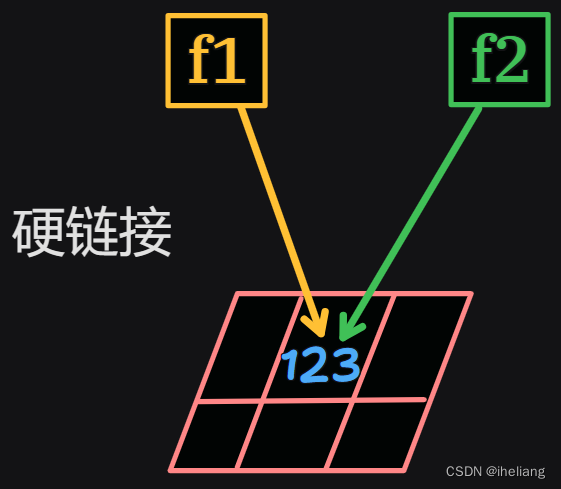 快速理解vim编辑器和软硬连接_f1的硬链接为f2是什么意思-CSDN博客