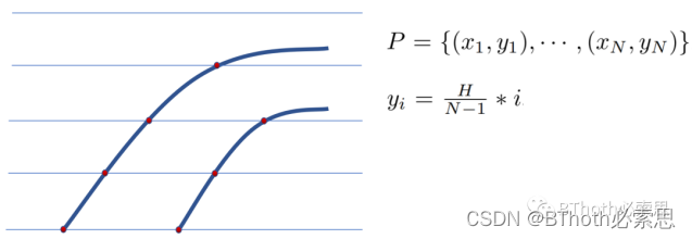 CVPR经典车道线检测CLRNet技术拆解-CSDN博客