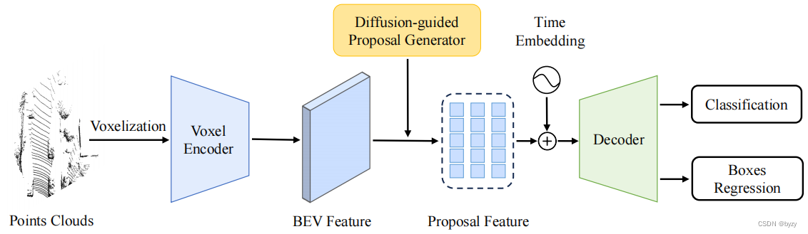 【论文笔记】Diffusion-based 3D Object Detection with Random Boxes_3d diffusion detection-CSDN博客