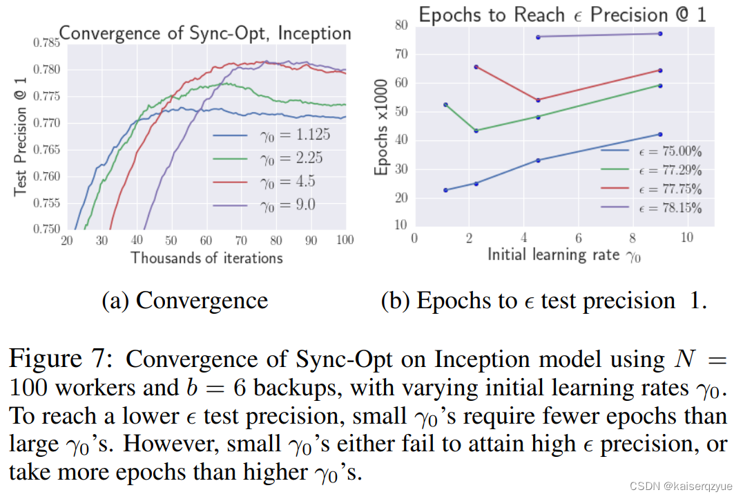 Revisiting Distributed Synchronous SGD 带有Back-up机制的分布式同步SGD方法 论文精读 ...