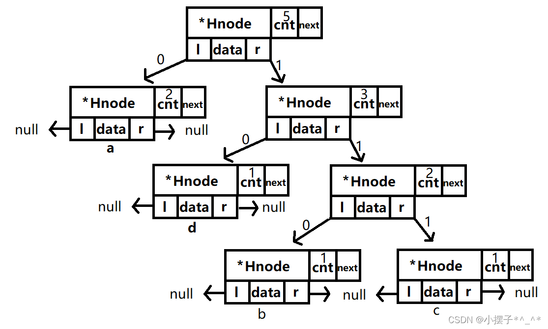 Huffman编码、Huffman树(源码)_huffman编码abcdefg-CSDN博客
