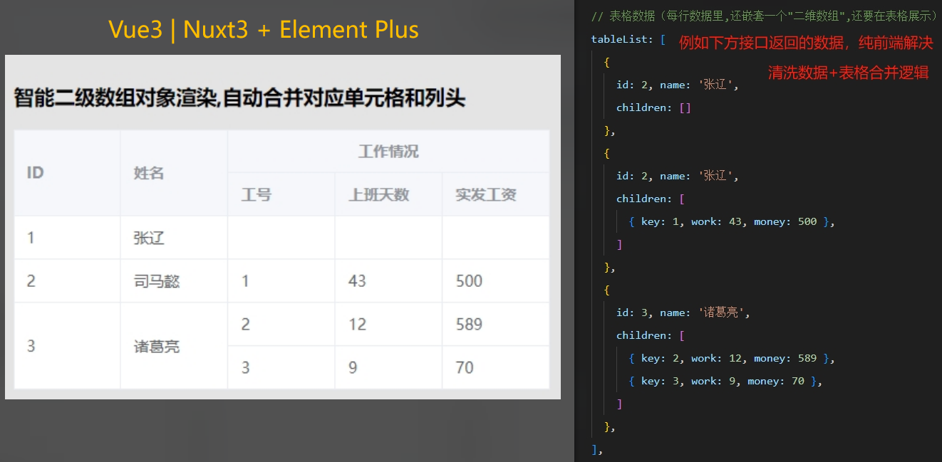 Vue3 Element Plus 表格组件 El Table 表格行数据中又嵌套了二维对象数组 ，按平级循环渲染嵌套数组视为同级行数据， 对嵌套的数组循环展示为表格，智能合并行或列