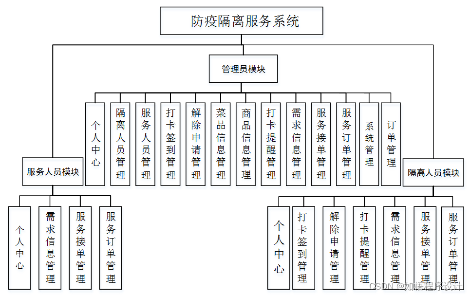 java/php/net/python基于的防疫隔离服务系统【2024年毕设】-CSDN博客