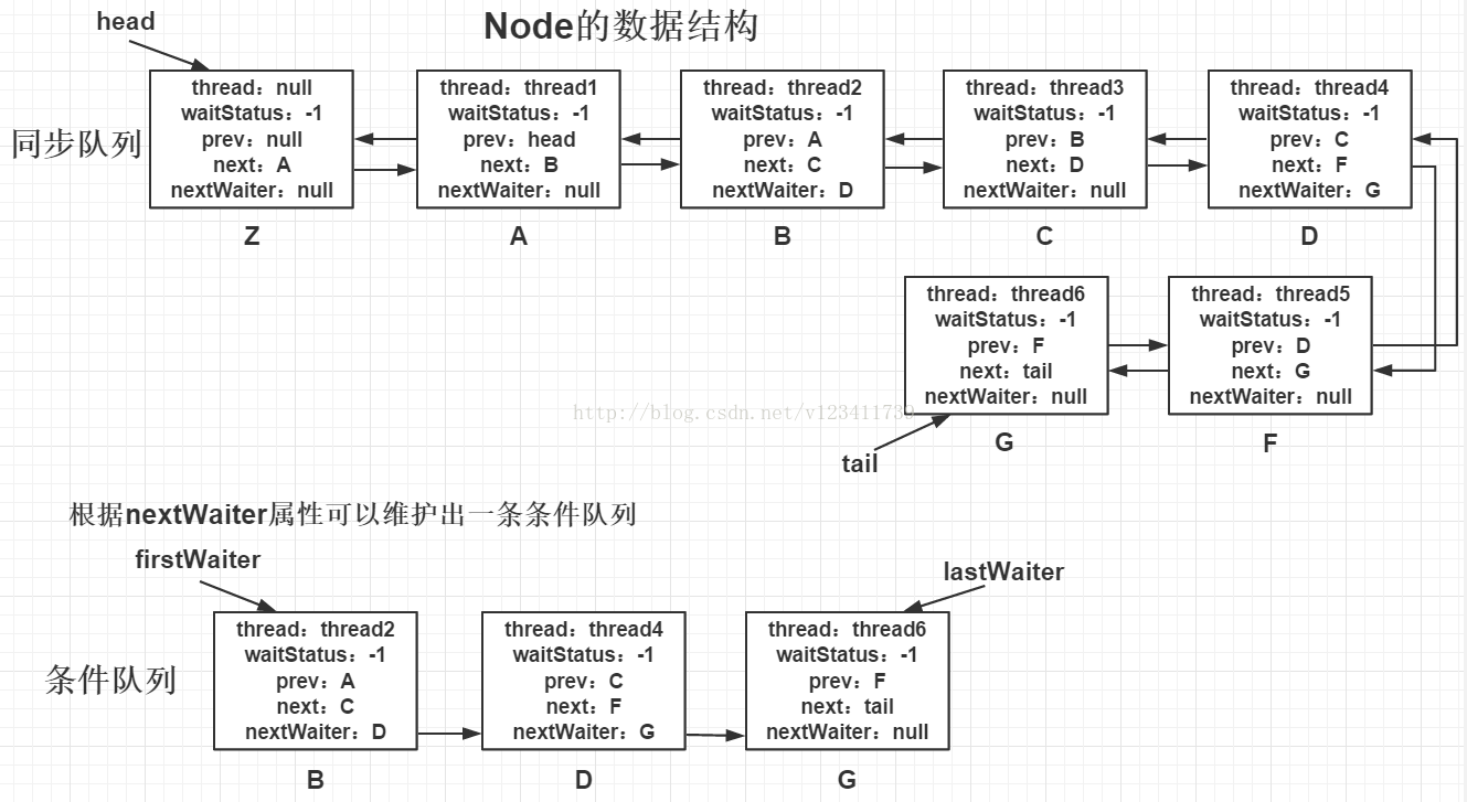 JUC第八讲：Condition源码分析_juc condition-CSDN博客