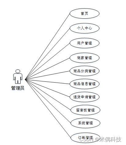 ssmjava护肤品购物系统36ra6【独家源码】 应对计算机毕业设计困难的解决方案-CSDN博客