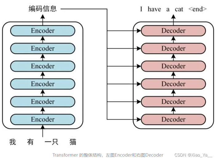 [Python 深度学习] Transformer结构理解和代码_python transformers包的结构-CSDN博客