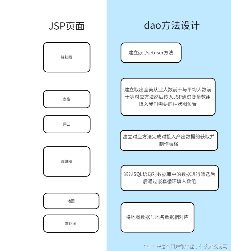 [JavaWeb+Echarts]投资大数据课程设计_echarts和java搭配-CSDN博客