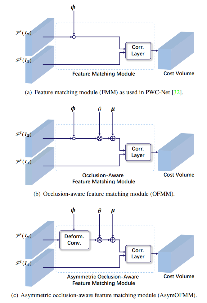【论文阅读】MaskFlownet: Asymmetric Feature Matching With Learnable Occlusion Mask-CSDN博客