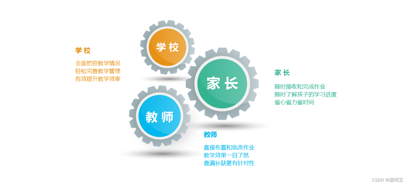 Java全套智慧校园系统源码springbootelmentui Quartz可视化校园管理平台系统源码 建设智慧校园的5大关键技术智慧校园平台源代码 Csdn博客