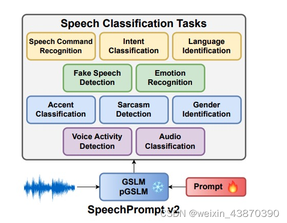 简单介绍SpeechPrompt、SpeechPrompt V2、SpeechGen_speech prompt-CSDN博客
