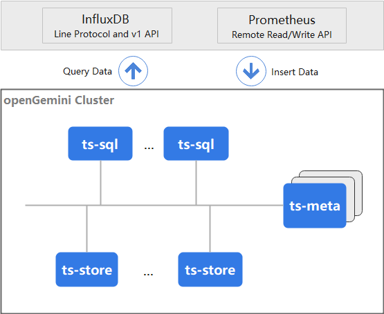 openGemini内核源码正式对外开源_华为云_华为云开发者联盟-华为开发者空间