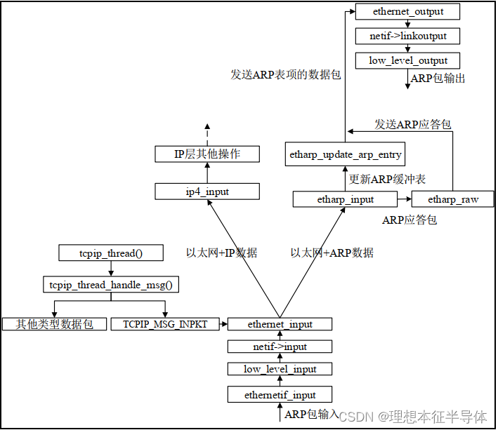 ARP 协议_arp协议-CSDN博客