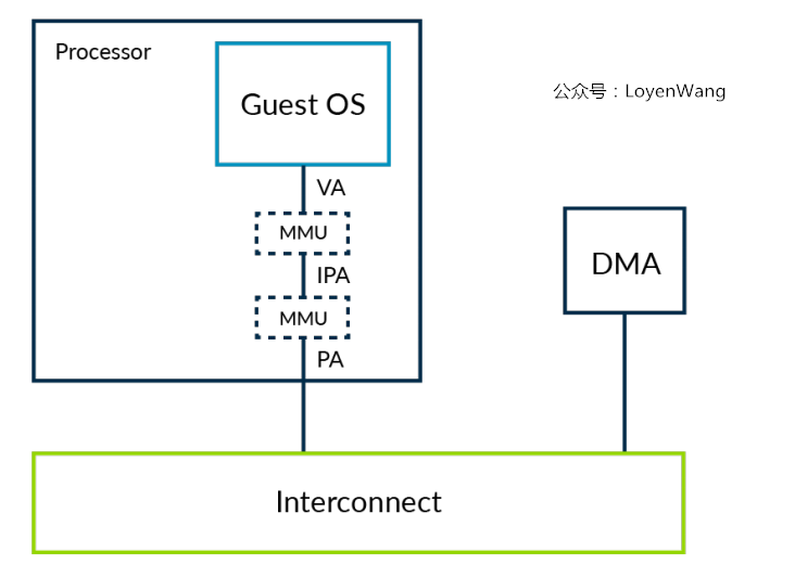 Linux虚拟化KVM-Qemu分析（二）之ARMv8虚拟化_kvm arm-CSDN博客