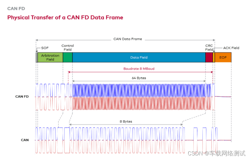 CANFD&CAN协议对比 - 基础介绍_01_can fd 控制器-CSDN博客