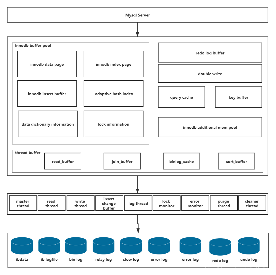 mysql体系结构和内存组成-CSDN博客