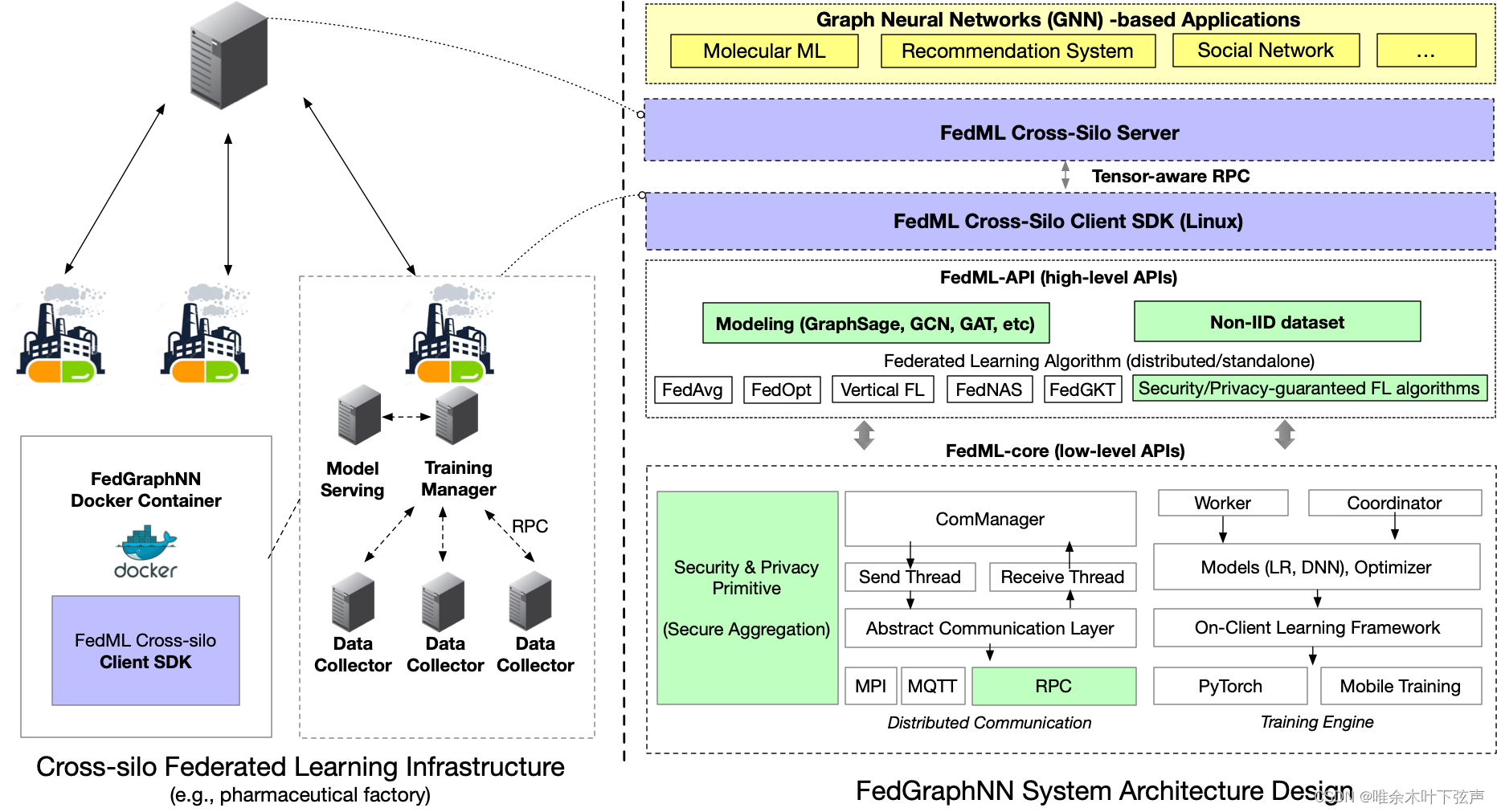 阅读笔记（FedGraphNN: A Federated Learning Benchmark System for Graph Neural Networks）-CSDN博客