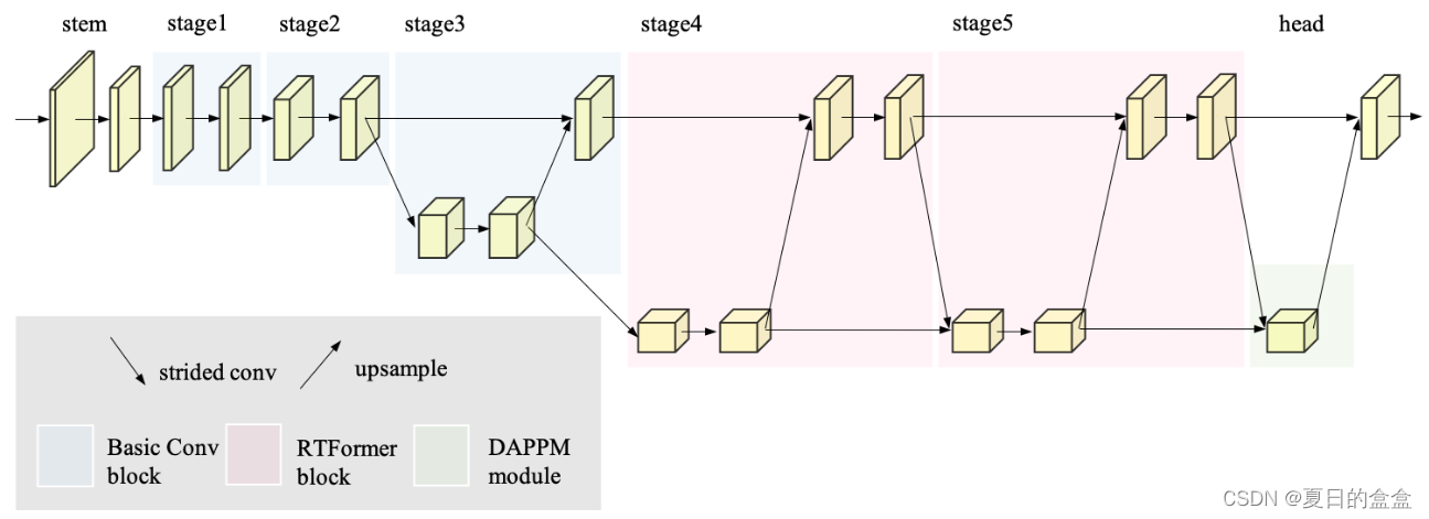 《RTFormer: Efficient Design for Real-Time Semantic Segmentation with Transformer》-CSDN博客
