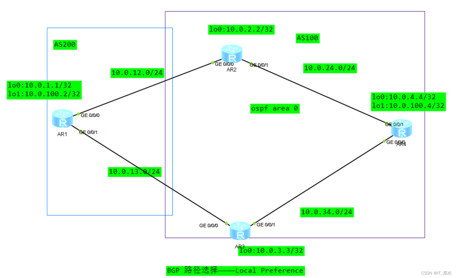 BGP路径选择————Local Preference_bgp local reference-CSDN博客