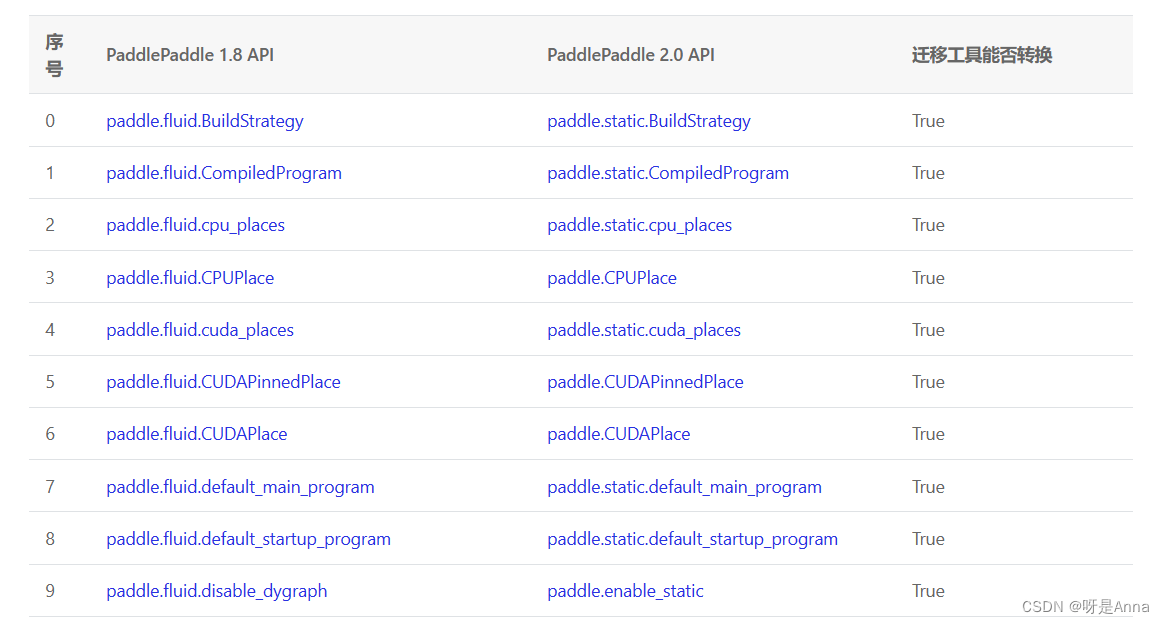 Paddle 1.8 与 Paddle 2.0 API 映射表_paddlepaddle 1.8 fluid.io.batch()和paddlepaddle 2.0-CSDN博客