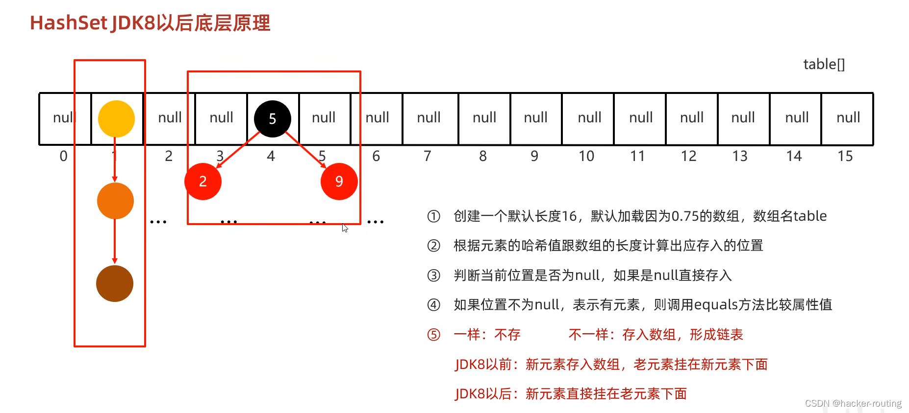 【Java进阶】 HashSet、LinkedHashSet详解&Treeset第一种排序方式超详细讲解_hashset排序-CSDN博客