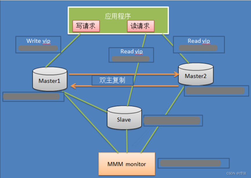 Mysql-mmm高可用集群（有mysql环境）_mysql mmm-CSDN博客