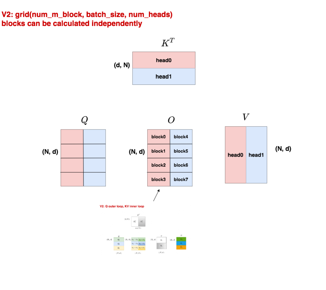 图解大模型计算加速系列：Flash Attention V2，从原理到并行计算-CSDN博客