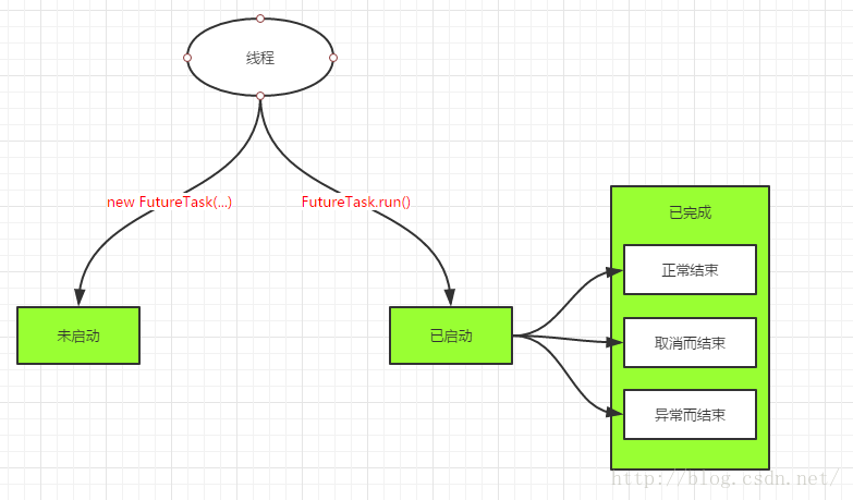 Callable、Future和FutureTask_future和futuretask的cancel-CSDN博客