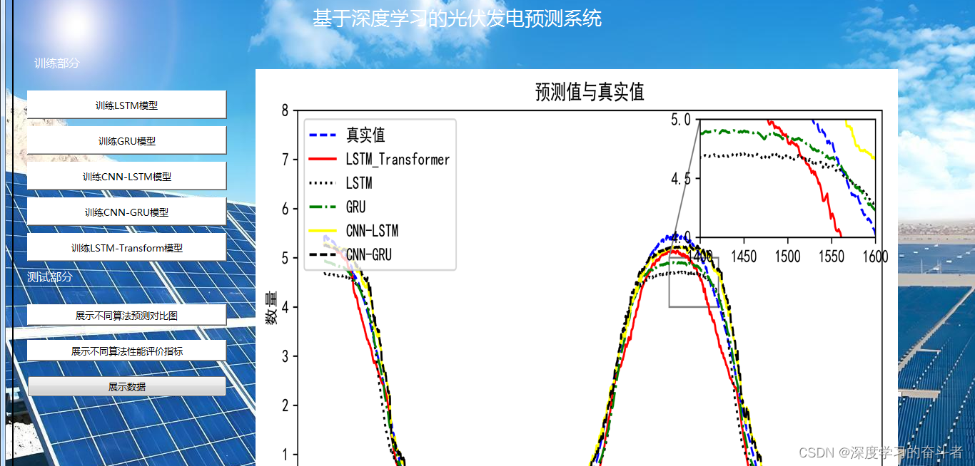 基于光伏电站真实数据集的深度学习预测模型(python代码,深度学习五个模型)光伏预测数据集 Csdn博客