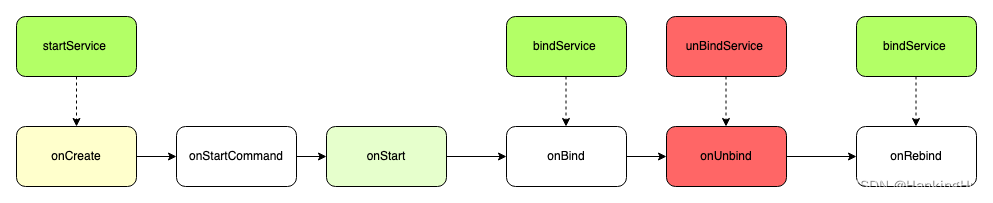 Android service_backgroundservicestartnotallowedexception-CSDN博客