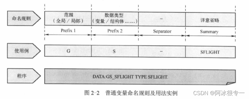 Abap学习笔记之——第二章：数据类型abap数据类型 Csdn博客